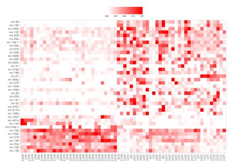 Supervised Hierarchical Clustering Analysis Of Differentially Expressed