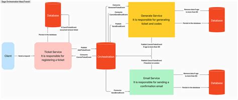 Implementation Of Saga Orchestration Using Masstransit By Vahid