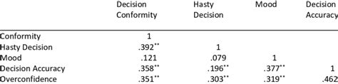 Pearson Correlation For Predictor Variables N 194 Download