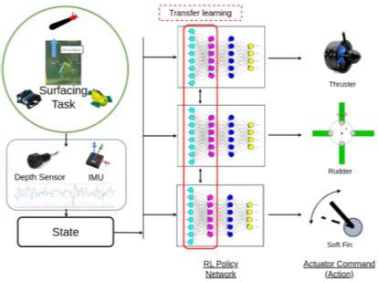 논문 리뷰 Cross platform Learning based Fault Tolerant Surfacing Controller for Underwater Robots