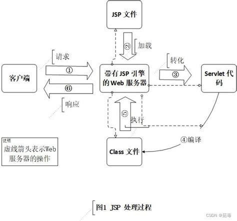 jsp 概述（三） 数据操作jsp的流程 csdn博客