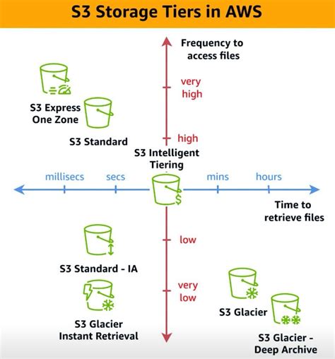 Aws Aws Devops Virtualization S3 Connections Networking
