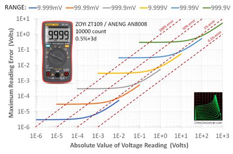 visualizing multimeter voltage measurement error page 1