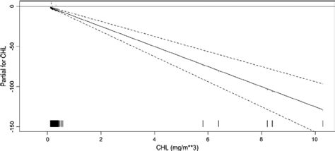 Gam Predicted Linear Spline Of The Response Variable Usedavailable