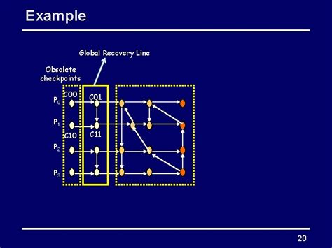 Fault Tolerant Systems Checkpointing And Rollback Recovery Protocols