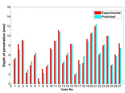 Comparison Between Experimented And Predicted Values Of Depth Of