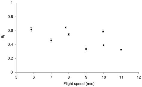 Average Span Efficiency Across The Range Of Flight Speeds Download Scientific Diagram