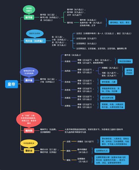 唐代三省六部九寺五监完整思维导图 职能 宰相 诏令