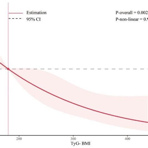 Restricted Cubic Spline Regression Analysis Of Tyg Bmi Index With In