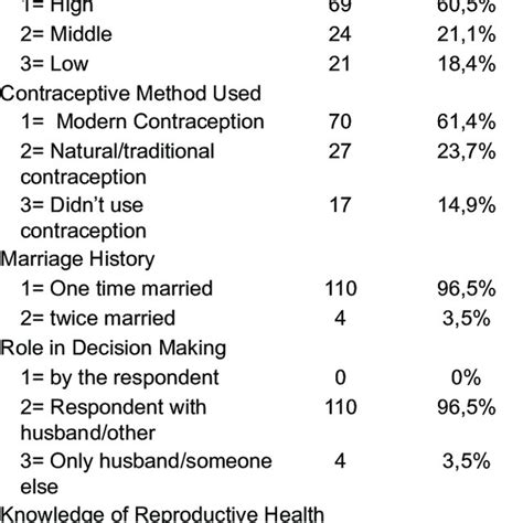 Frequency Distribution By Characteristics Of Reproductive Woman In