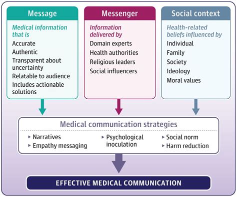 Juan Carlos Ivancevich On Linkedin Stragegies To Improve Medical Communication