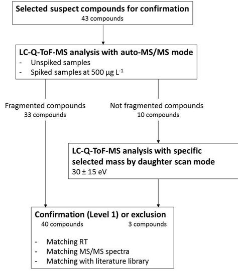 Figure S3 Schematic Workflow For The Structure Confirmation Of