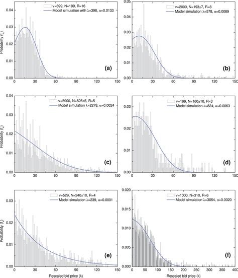 Fitting The Empirical Data With The Model We Used Equation 6 With