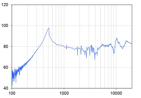 Spl Response As A Function Of Frequency Measured At 10 Cm Distance From Download Scientific