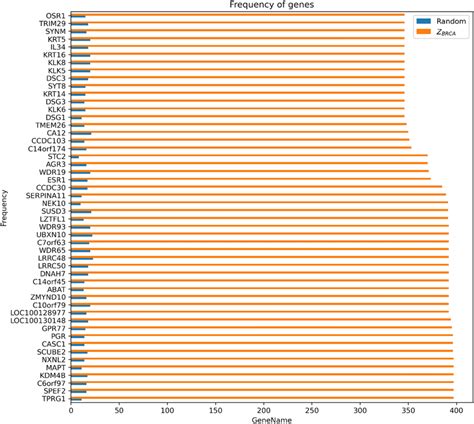 frequency of genes in all random gene sets versus scores of the