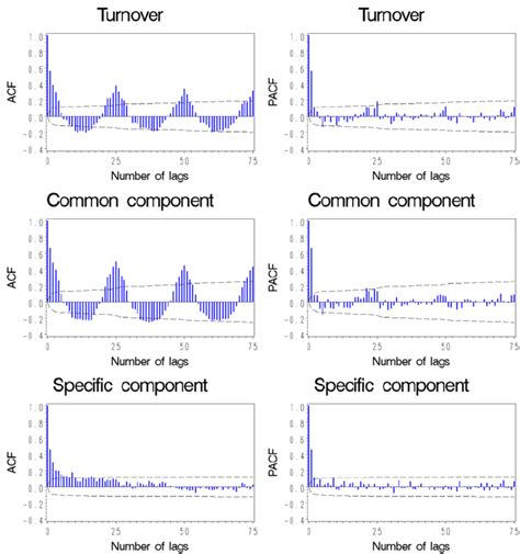 Autocorrelation And Partial Autocorrelation Functions Of The Two Download Scientific Diagram