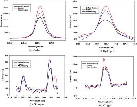 Different Peaks For Each Detected Element Download Scientific Diagram