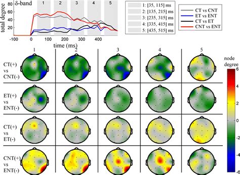 δ Band Top Temporal Evolution Of The Total Degree Of The Ccn Whose