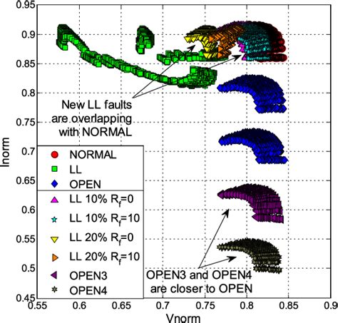 Figure 10 From Graph Based Semi Supervised Learning For Fault Detection