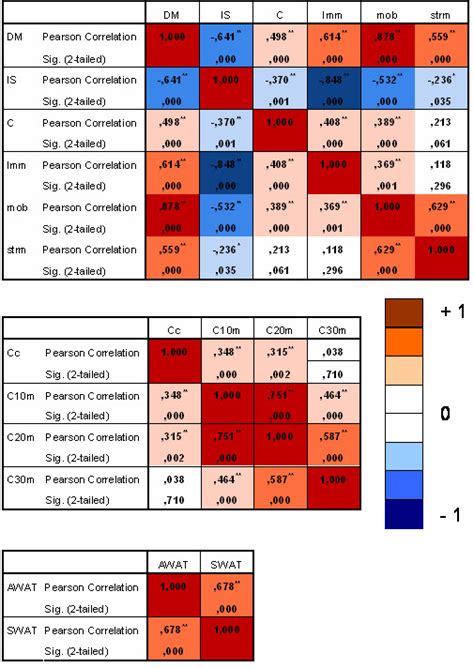 Pearsons Correlation Coefficients Between Phenotypes Across F2 Rats