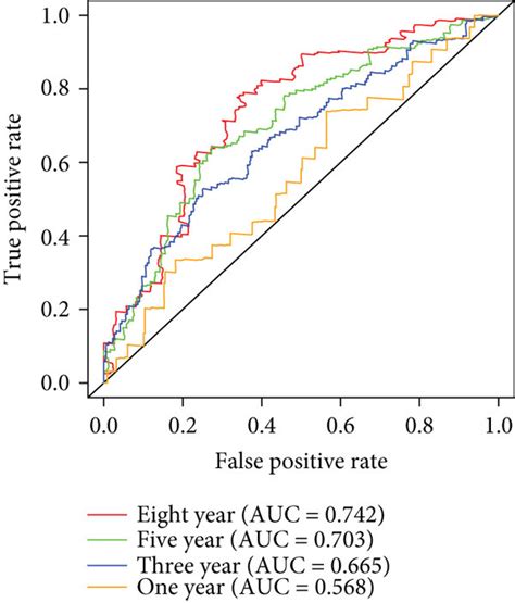 Construction Of An Immune Related Lncrna Signature Associated With The