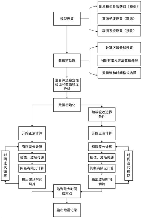 High Precision Seismic Wave Field Simulation Method Based On Discontinuous Finite Elements And