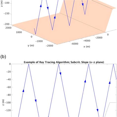 ray tracing algorithm application for a single rave propagating into