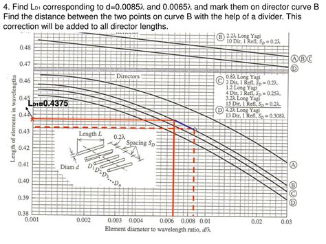 Ppt Design Example A 12 Element Yagi Uda Array Powerpoint