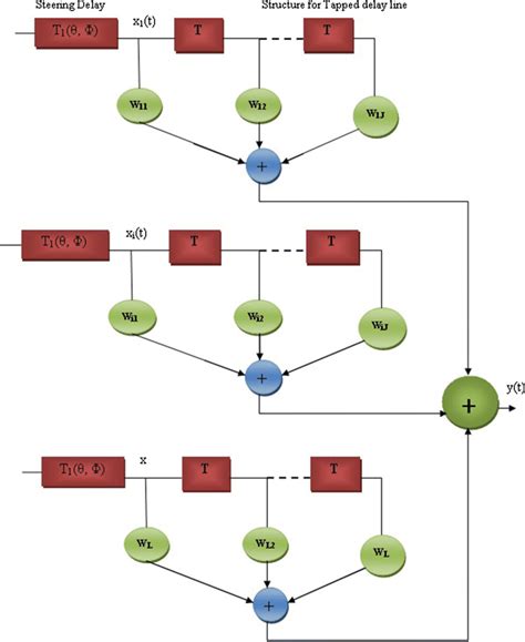 time delay line tdl structure download scientific diagram
