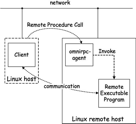 Figure 1 From Direct Execution Of Linux Binary On Windows For Grid Rpc Workers Semantic Scholar