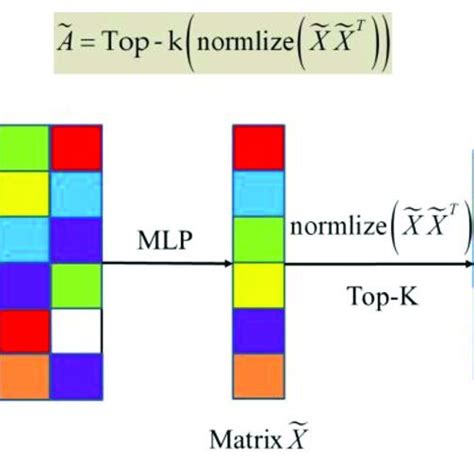 The Process Of Constructing An Mgcn Graph Download Scientific Diagram
