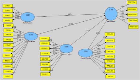 the pls sem structural model with results of the path analysis for