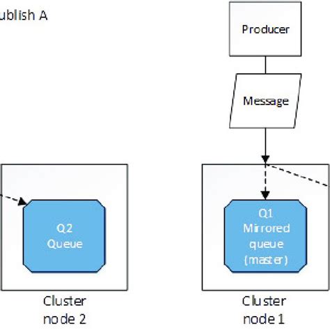 publishing to queues a on another node b to the mirrored queue
