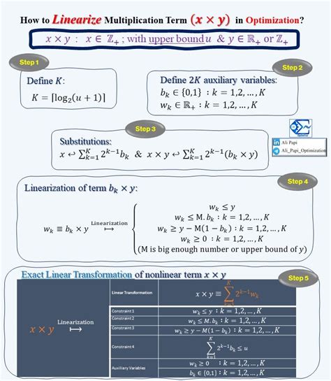 Ali Papi On Linkedin Optimization Operationsresearch Linearization