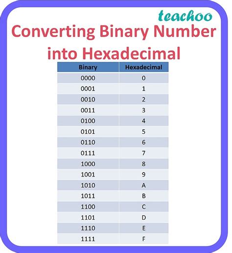 Class 11 Number System Conversions With Examples Teachoo
