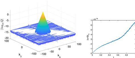 Left Modulus Of The Fourier Coefficients Of The Zk Soliton With