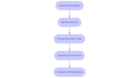 Master Chromatography Column Diagram Interpretation Steps