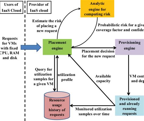 Workflow Describing The High Level Interactions Among Different Download Scientific Diagram