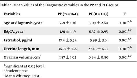 Table 4 From A Diagnostic Scoring System To Distinguish Precocious