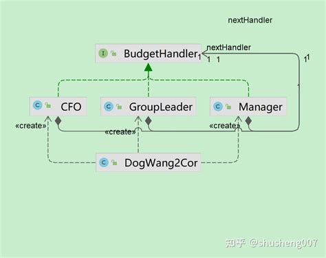 Chain Of Responsibility