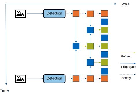 The Scale Time Lattice Has An Efficient Design For Reaching A Balance
