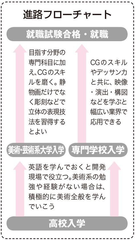 Cgデザイナーになるためには｜ なり方・資格・仕事内容・年収など ｜ 未来の職業研究 ｜ 東進の職業情報サイト