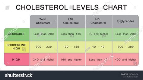 Hdl And Ldl Cholesterol Levels