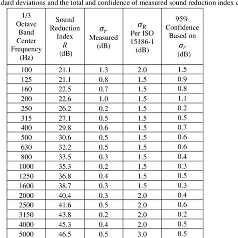 Comparison Of The Components Of The Sound Reduction Index Calculated Download Scientific