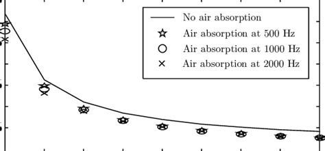 Reverberation Times Obtained As Function Of An Homogeneous Distribution Download Scientific