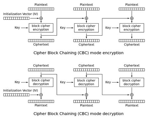 Block Cipher、des 和 Aes 最近在看 Stanford 教授 Dan Boneh 的 By Fcamel