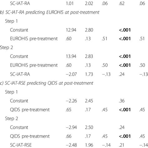 Hierarchical Regression Analysis Implicit Attachment Predicting
