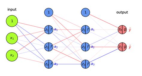 Lecture 6 Neural Networks — Ml Engineering
