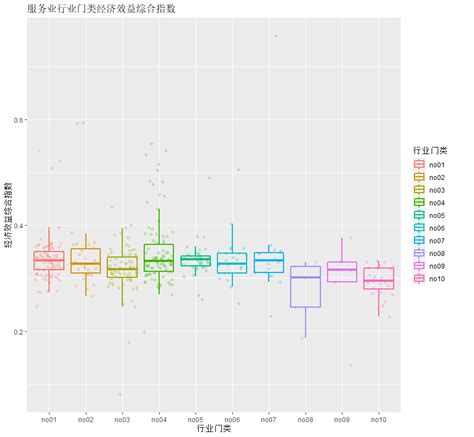 【手把手陪你学r】用ggplot2包画箱线图ggplot2绘制箱线图 Csdn博客