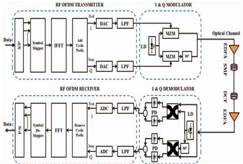 figure 1 from the design of 100 gb s qam modulated co ofdm system based